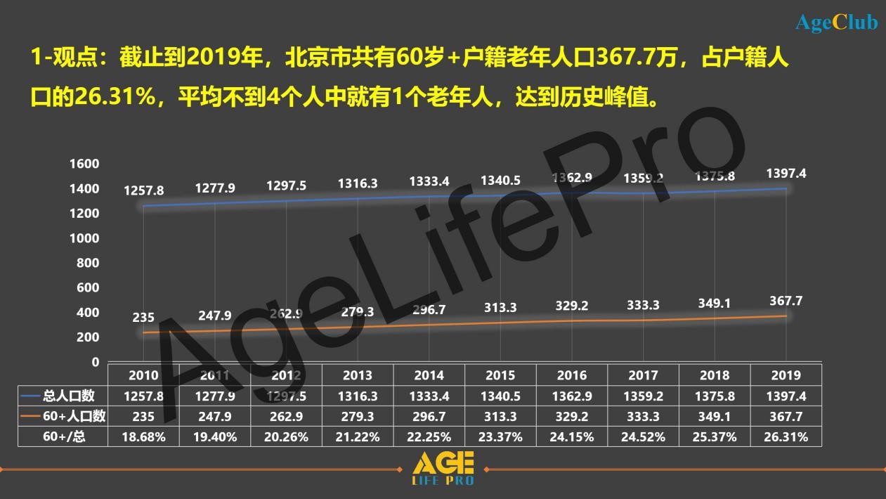 重磅发布 I 北京养老产业十年发展回顾（2010-2019）丨AgeClub