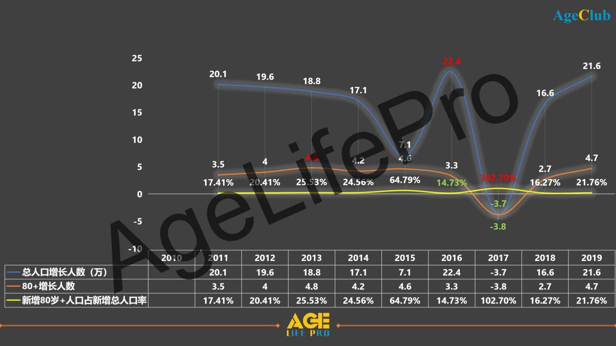 重磅发布 I 北京养老产业十年发展回顾（2010-2019）丨AgeClub