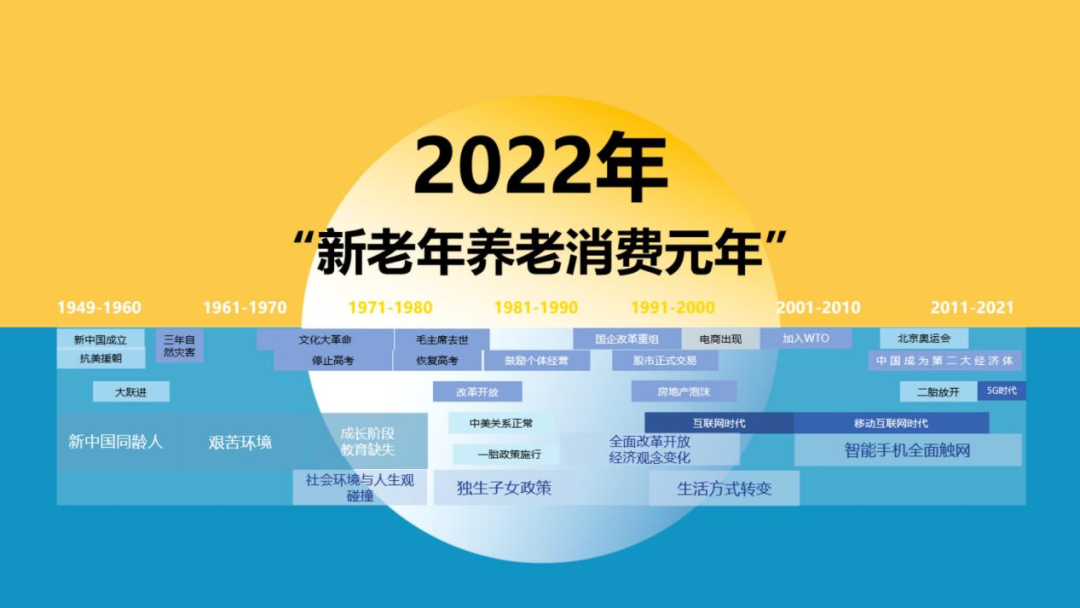 AgeTalk | “新老年养老消费元年”已至，2025-2035年将成老年行业发展黄金期丨AgeClub