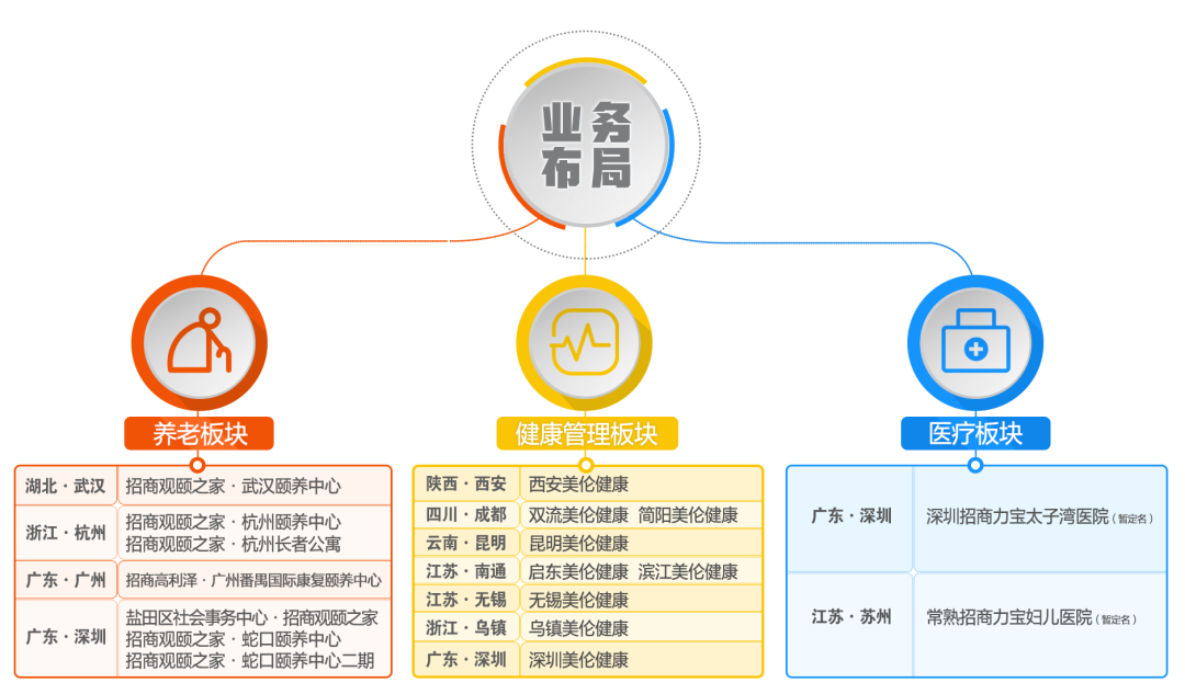对话招商观颐：深耕养老/大健康12年，拆解头部央企的康养实践与创新丨AgeClub