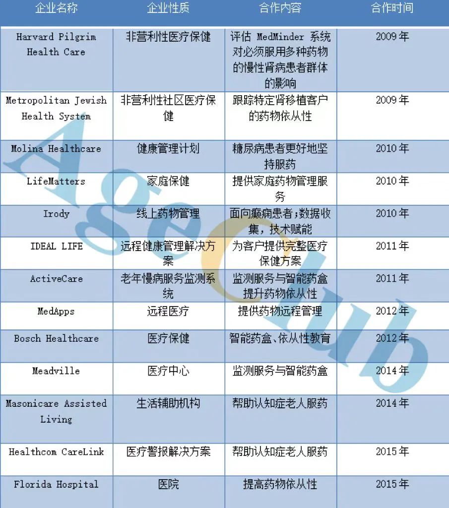 海外案例｜药物配送+智能药盒/获超8000万美元融资，MedMinder如何破解居家老人的服药难题？丨AgeClub