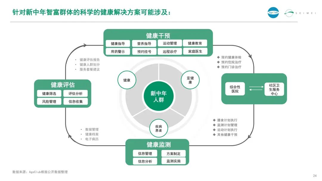 重磅！《中国新中年智富群体健康消费需求洞察》正式发布，把握45+人群潜力市场丨AgeClub