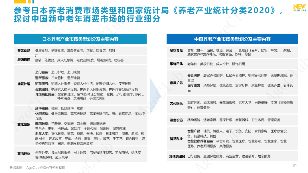 报告系列：《中国中老年消费洞察与产业研究报告2022》完整发布丨AgeClub
