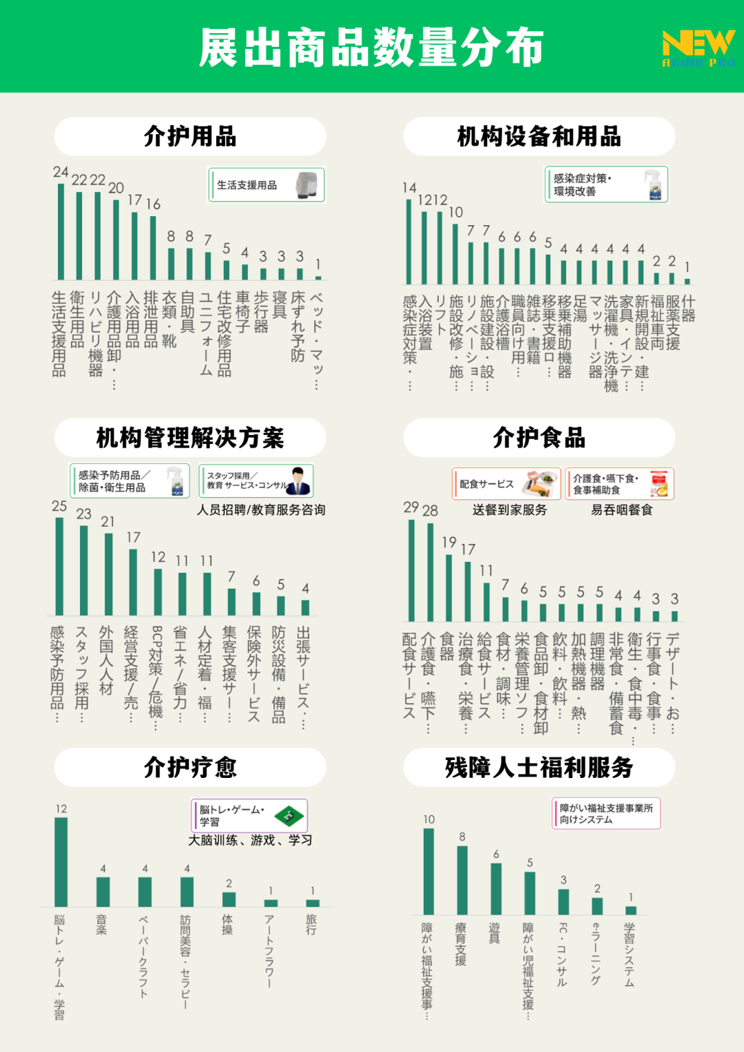 最全解读！2024日本“东京介护周”展会：智慧养老趋势显著、介护食品需求升级丨AgeClub