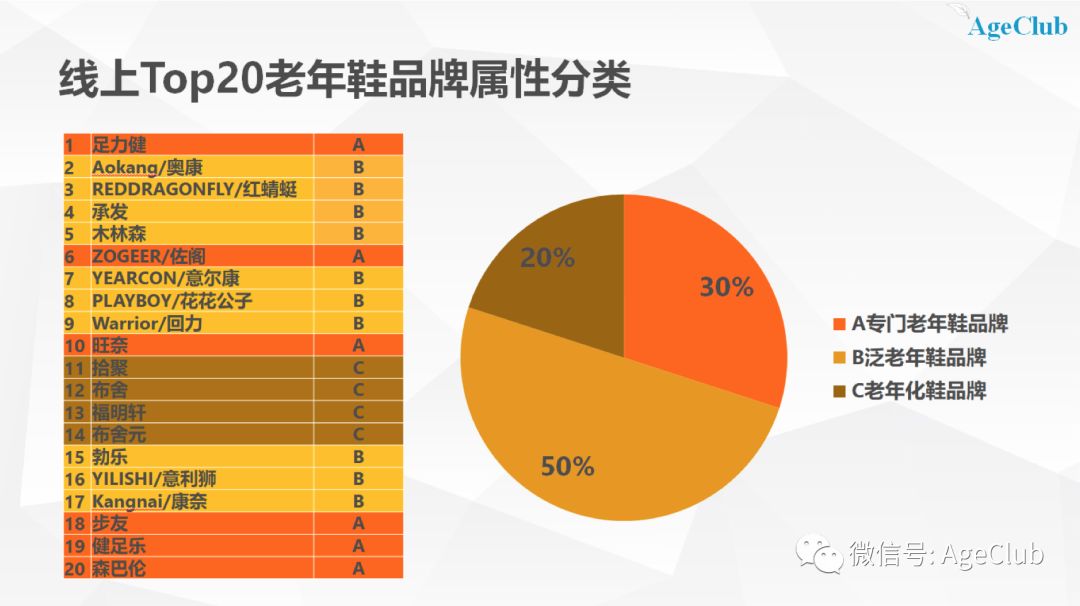 基于Top20老年鞋品牌数据分析老年消费市场产品力与营销力的商业逻辑丨AgeClub