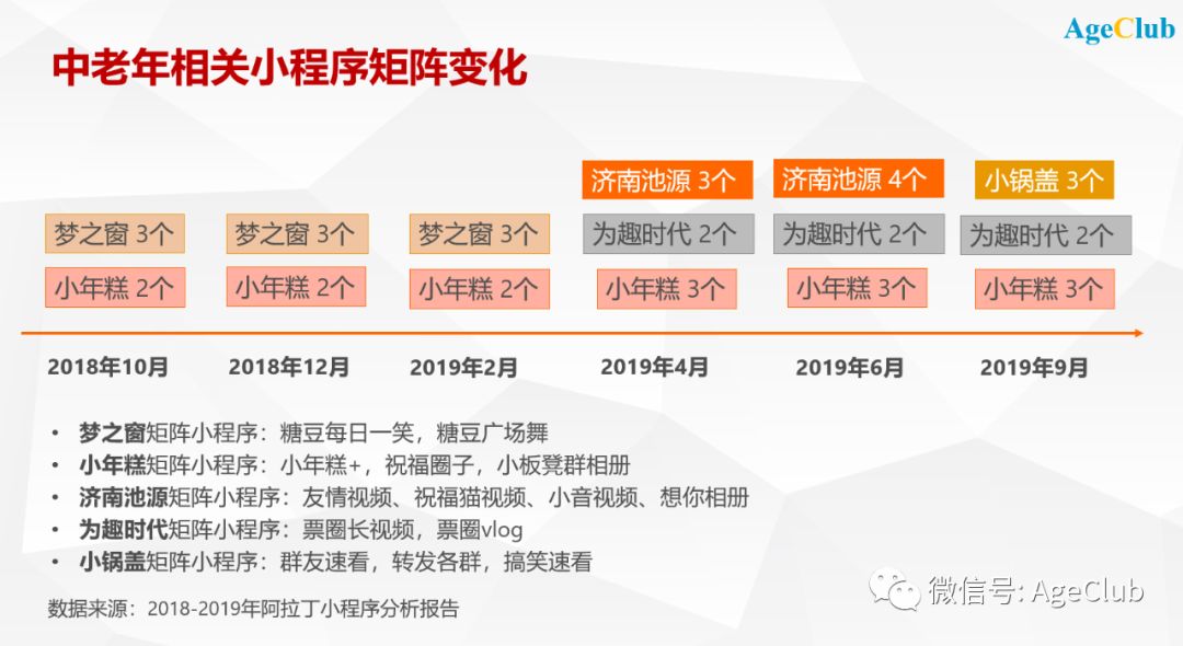 深度：互联网巨头布局老年市场加速，解读线上老年创新创业机会的发展历程与未来演变方向丨AgeClub