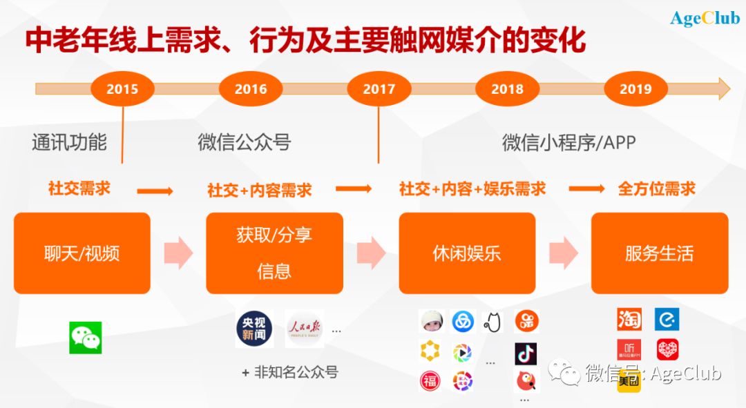 深度：互联网巨头布局老年市场加速，解读线上老年创新创业机会的发展历程与未来演变方向丨AgeClub