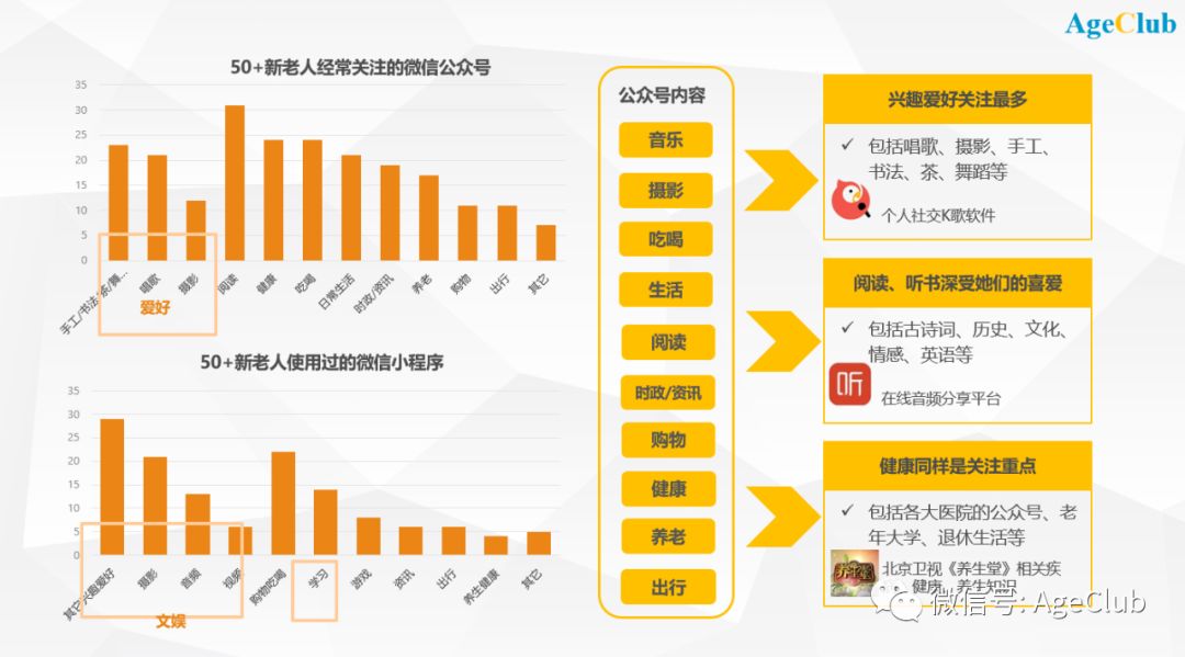 深度：互联网巨头布局老年市场加速，解读线上老年创新创业机会的发展历程与未来演变方向丨AgeClub