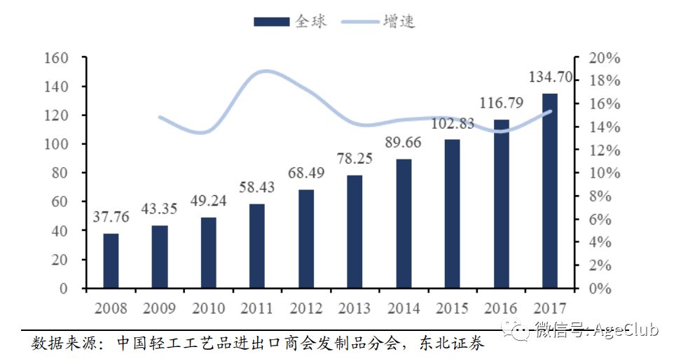 深度：数据解读百亿规模中老年假发市场发展趋势 & 国内外假发上市公司发展经验丨AgeClub