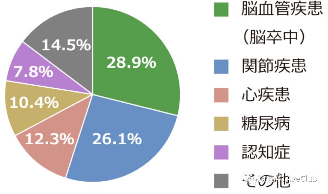 连锁57家老年运动预防机构，1.4万长期付费会员，是什么关键因素成就了日本最大预防护理机构Joyreha？丨AgeClub