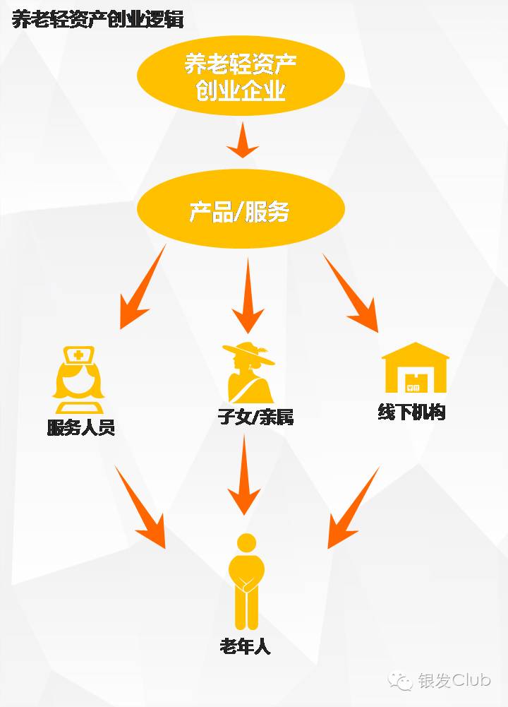 新的创业赛道已经出现：养老轻资产创业的商业逻辑与投资机会丨AgeClub