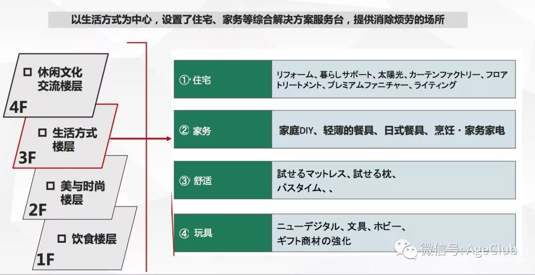 新老年商业：传统线下百货转型老年新零售的变化趋势—每年服务110万中老年客户，单店营收8000万美元丨AgeClub
