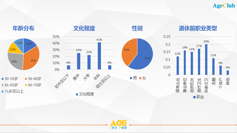 重磅发布 I 10个维度：深度洞察“中高端旅居养老市场”客户画像&需求特征丨AgeClub