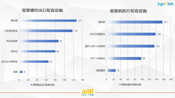 重磅发布 I 10个维度：深度洞察“中高端旅居养老市场”客户画像&需求特征丨AgeClub