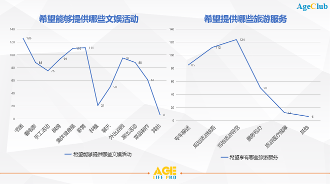 重磅发布 I 10个维度：深度洞察“中高端旅居养老市场”客户画像&需求特征丨AgeClub