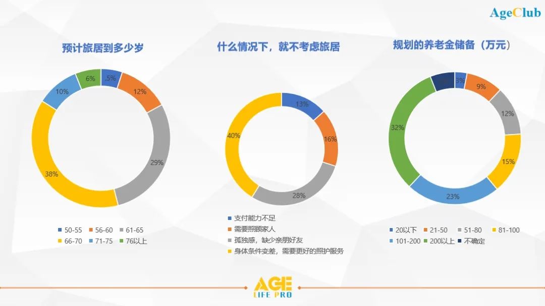 重磅发布 I 10个维度：深度洞察“中高端旅居养老市场”客户画像&需求特征丨AgeClub