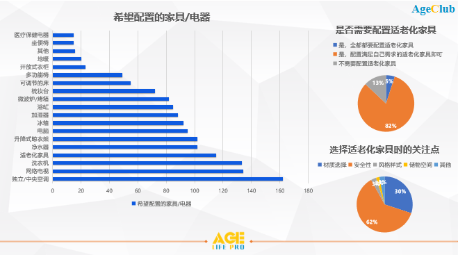 重磅发布 I 10个维度：深度洞察“中高端旅居养老市场”客户画像&需求特征丨AgeClub