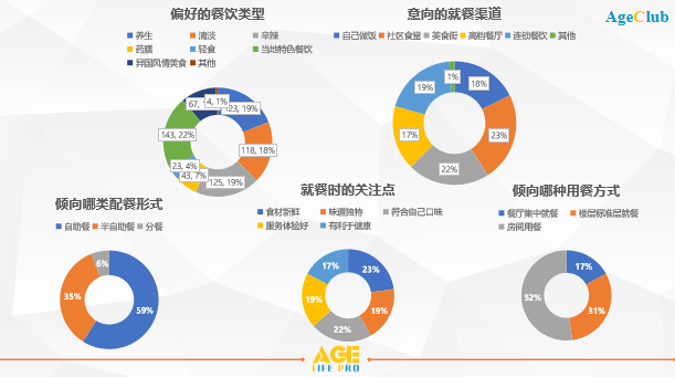 重磅发布 I 10个维度：深度洞察“中高端旅居养老市场”客户画像&需求特征丨AgeClub
