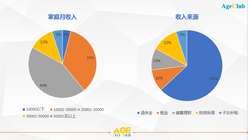 重磅发布 I 10个维度：深度洞察“中高端旅居养老市场”客户画像&需求特征丨AgeClub